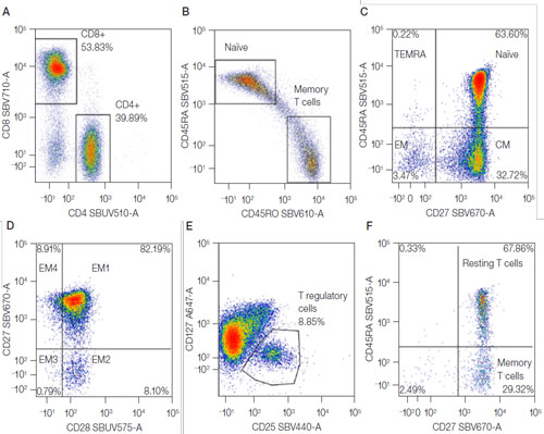How to Build Complex Multicolor Flow Cytometry Panels | Bio-Rad